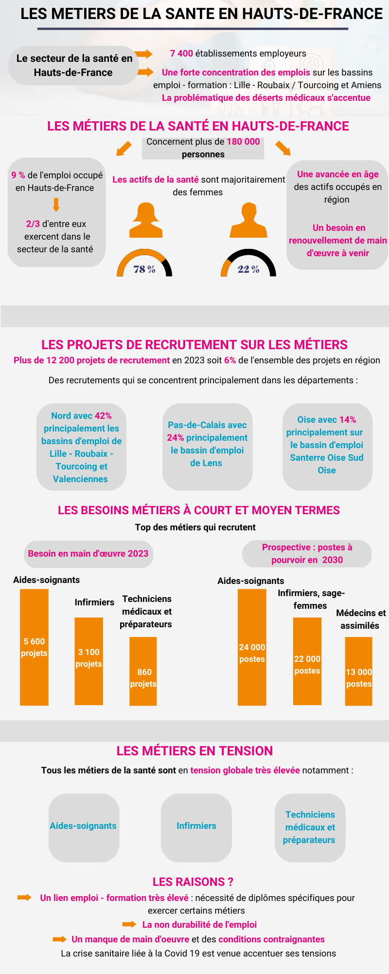 Les métiers de la santé en Hauts-de-France | C2RP Carif-Oref Hauts-de ...