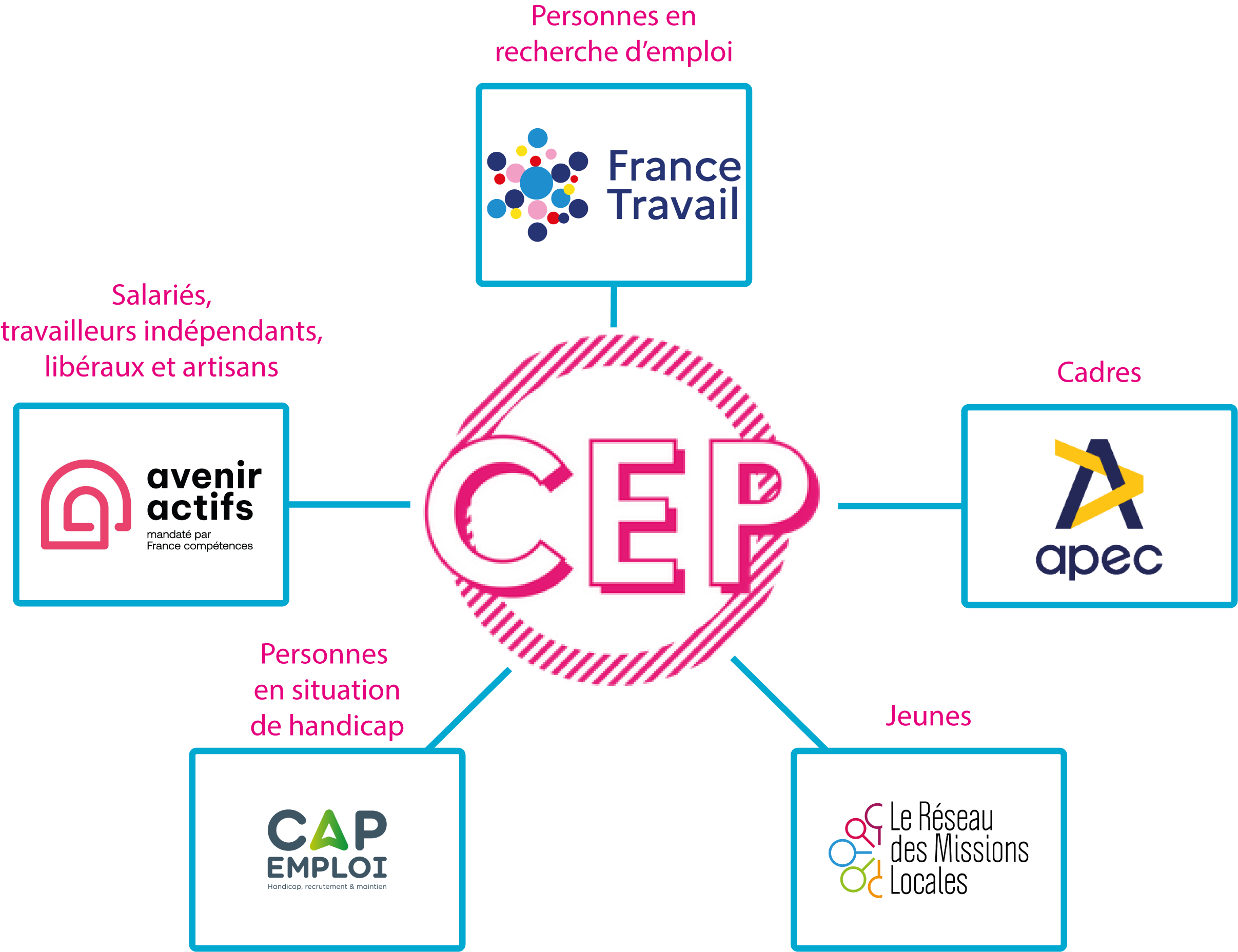 VAE - Orienteurs et points info conseil VAE | C2RP Carif-Oref Hauts-de-France